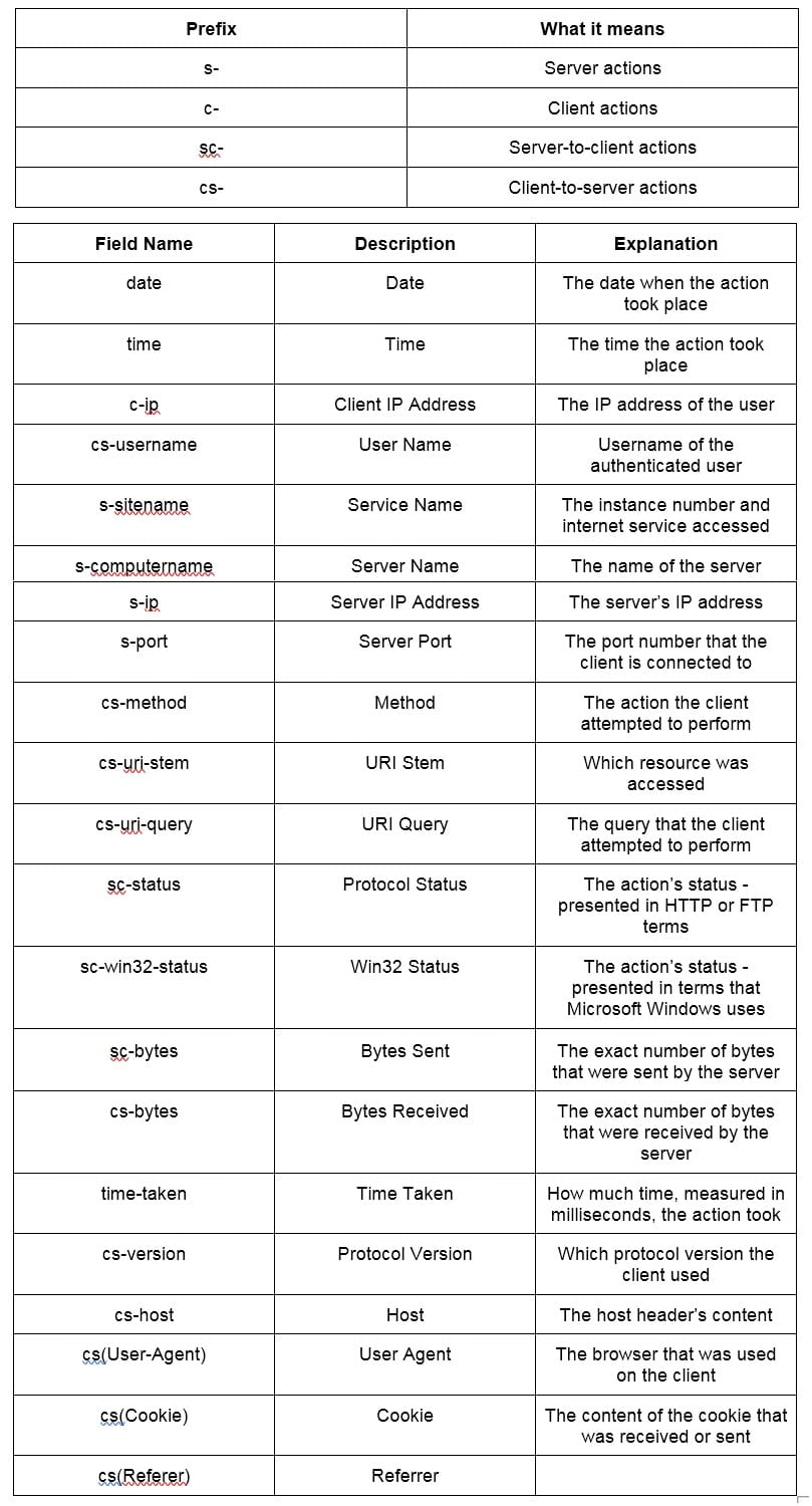 Log Formats – a (Mostly) Complete Guide