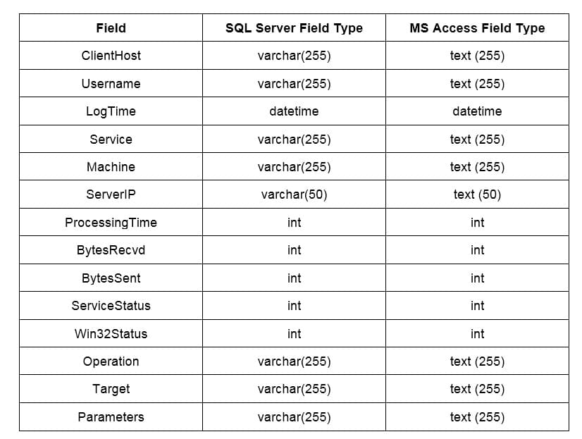 Log Formats – a (Mostly) Complete Guide