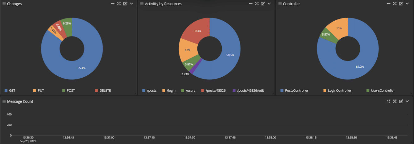 A Study in Graylog’s Versatility