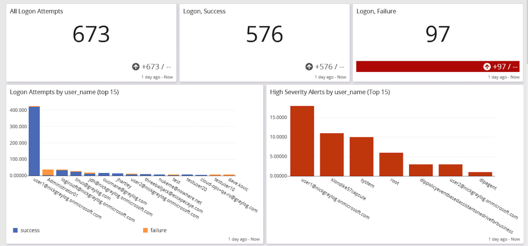 Centralized Log Management for Incident Response