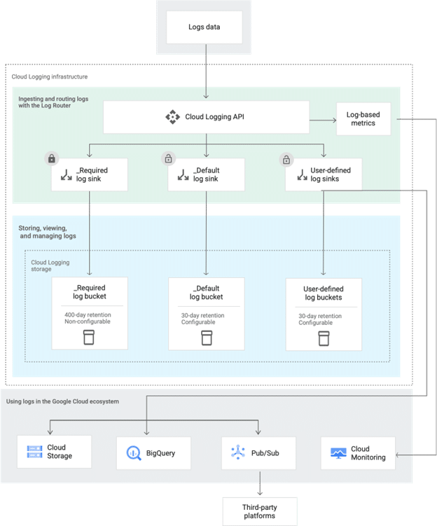 Ingesting Google Cloud Audit Logs Into Graylog
