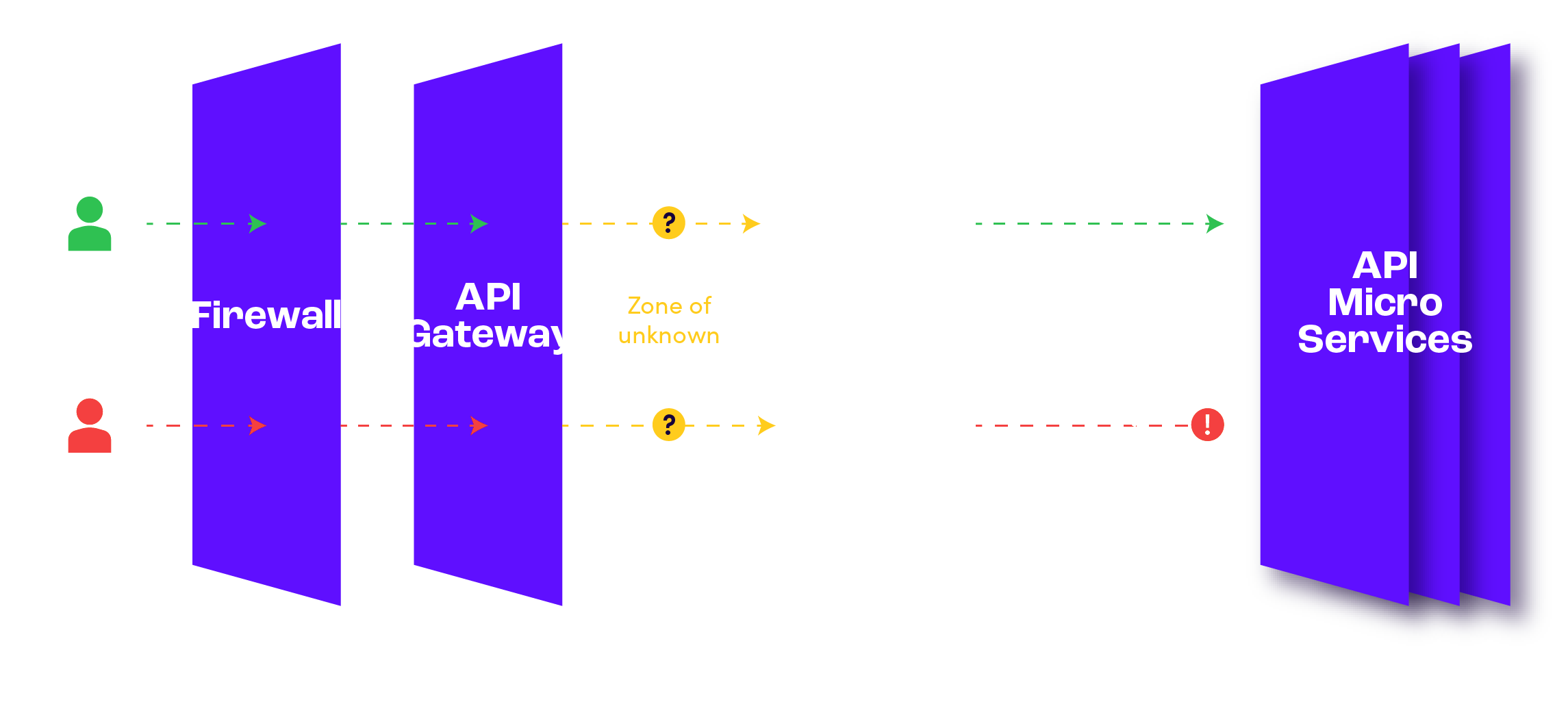 Graylog API Security