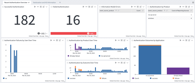 Monitoring Microsoft SQL Server login audit events in Graylog